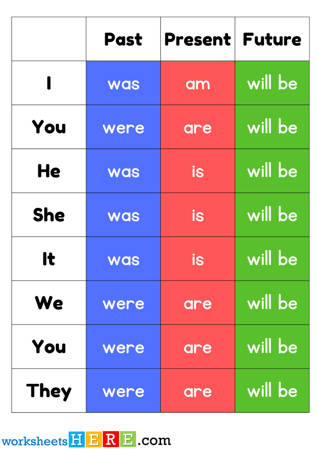 Past Present and Future Tense Table PDF Worksheet For Students ...