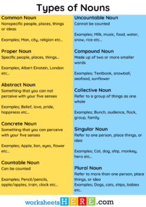10 Types of Nouns List and Examples PDF Worksheet For Students and Kids ...