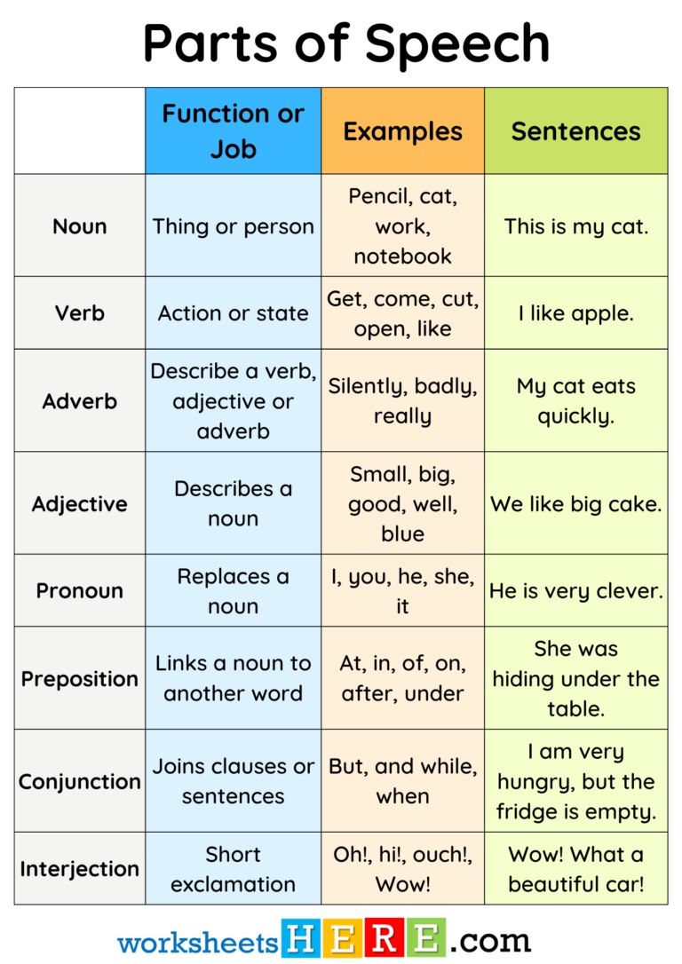 8 Parts of Speech Types, Meaning and Example Sentences PDF Worksheet ...