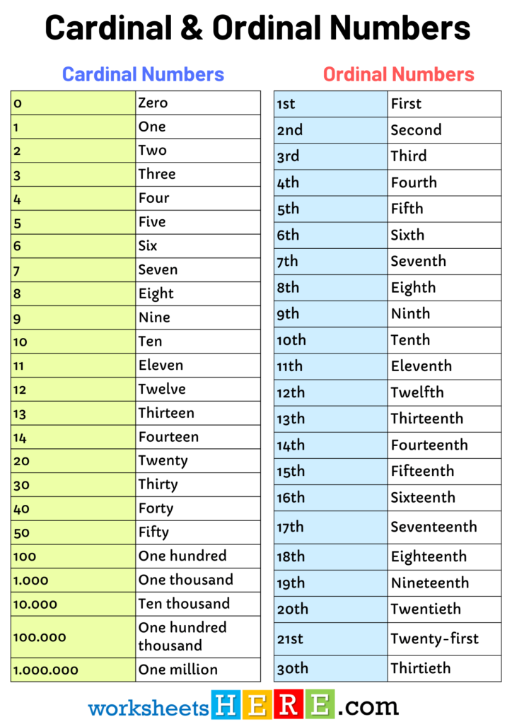Cardinal and Ordinal Numbers PDF Worksheet For Students and Kids ...