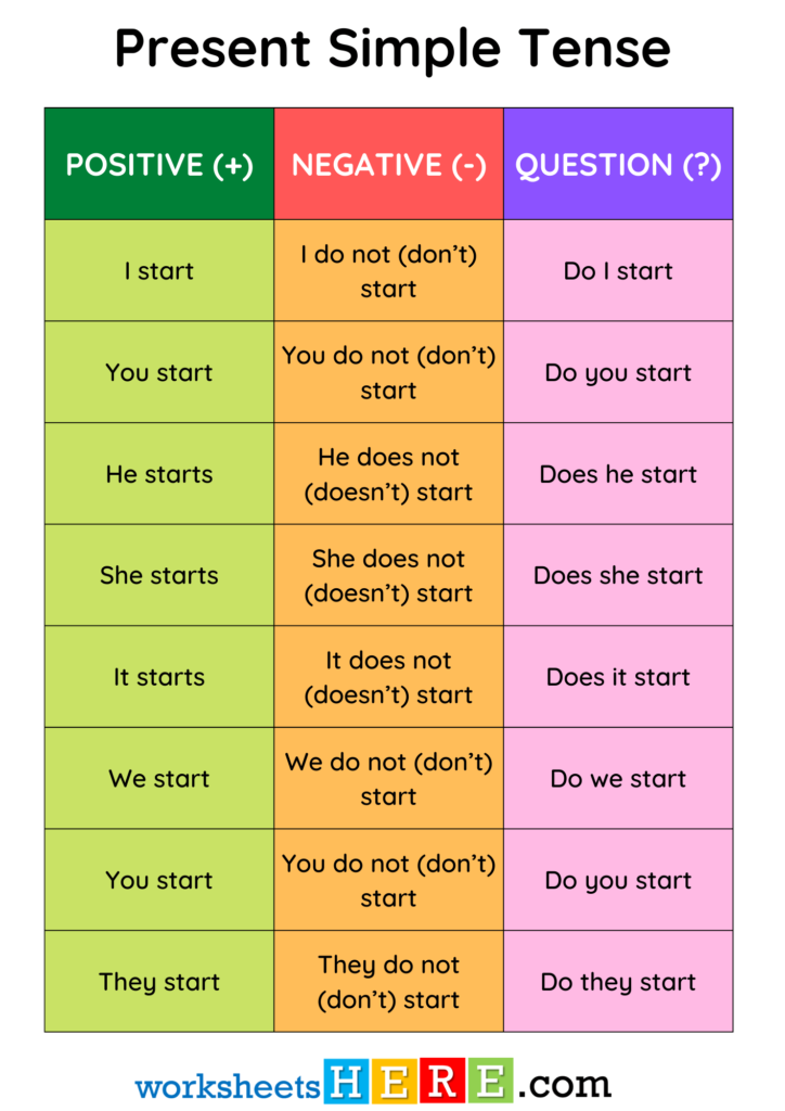 Present Simple Tense Positive Negative and Question Form Sentences PDF ...